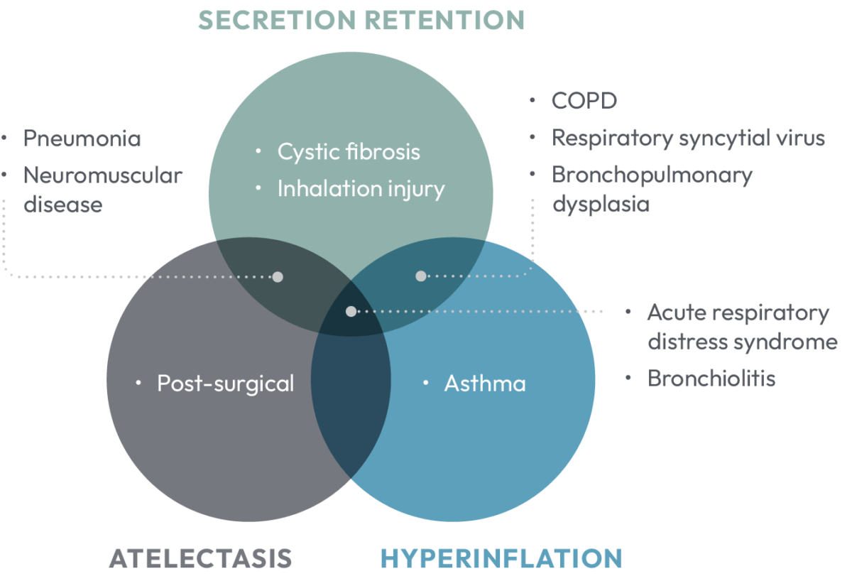 IPV Therapy At Home - Sentec